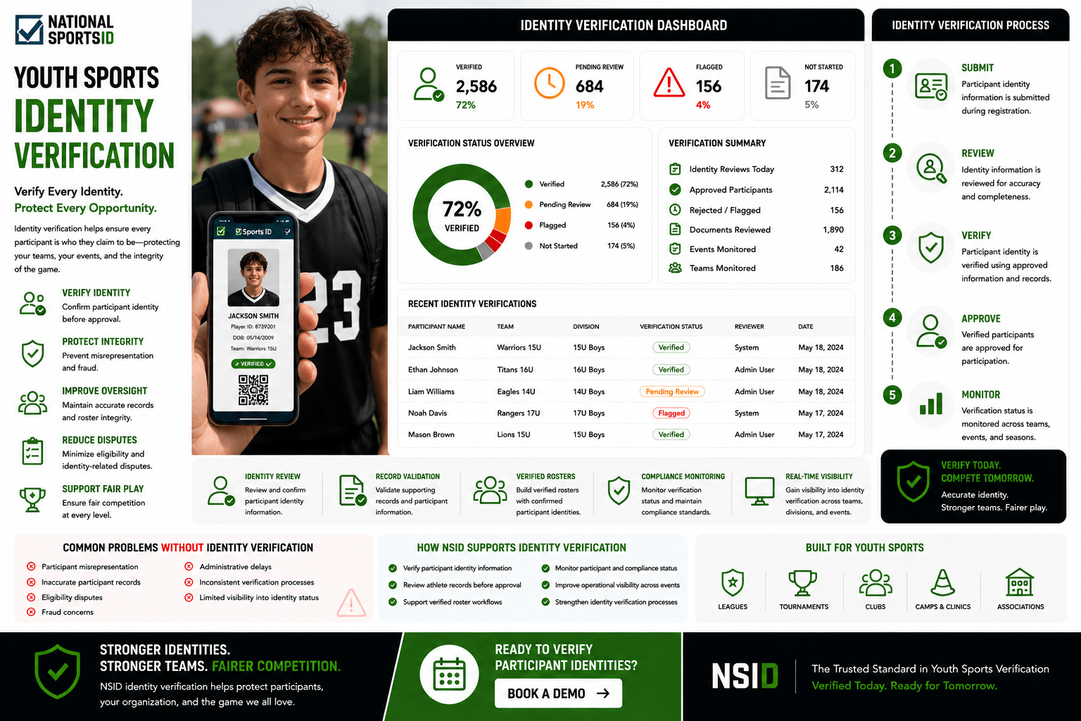 What is Youth Sports Identity Verification? | NSID